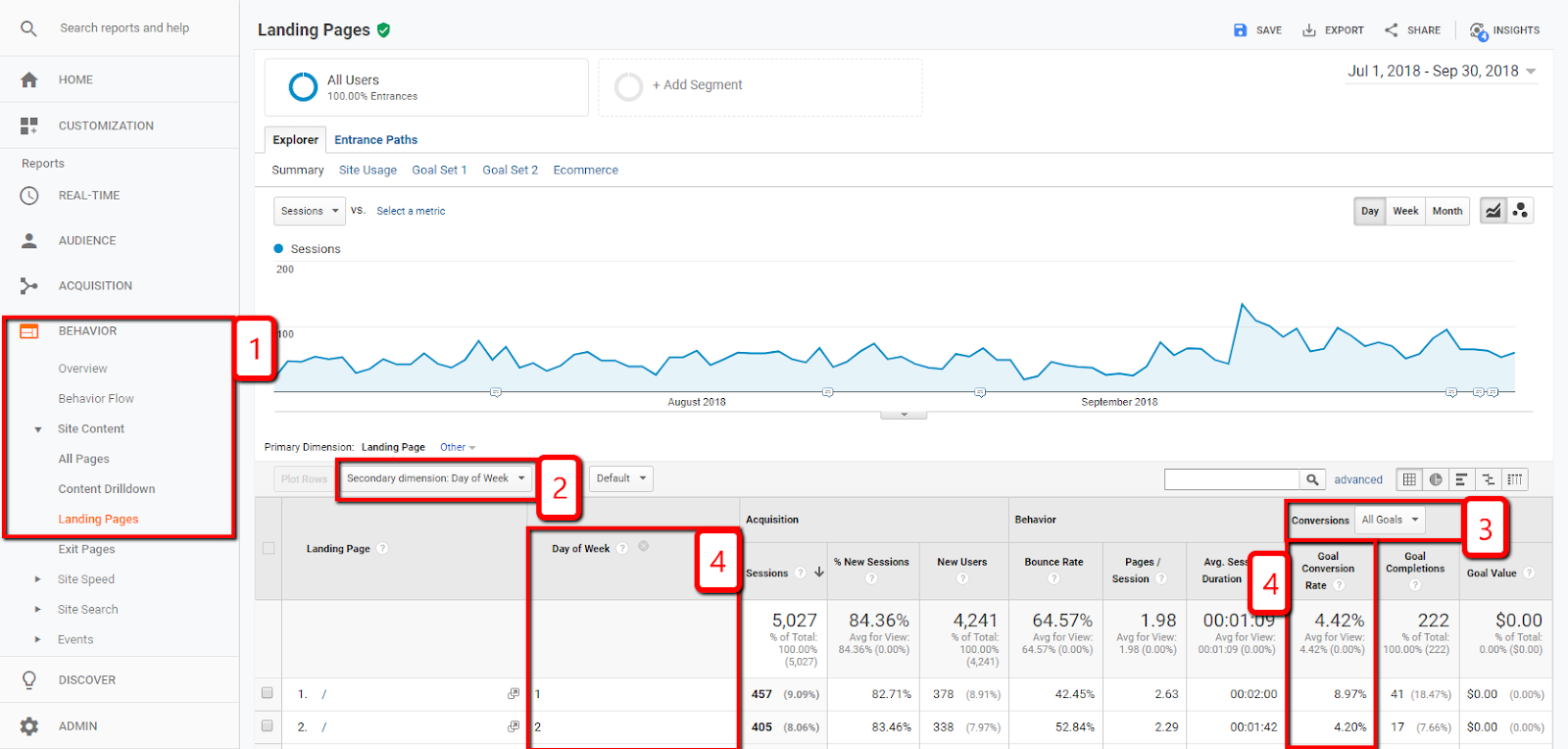 Improve your Conversations using Google Analytics : Behavior - RankWatch Blog