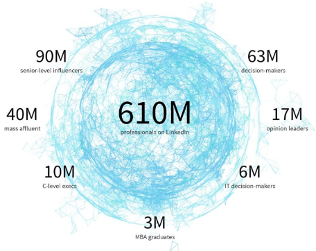 How Brands Can Leverage Linkedin Marketing Rankwatch Blog